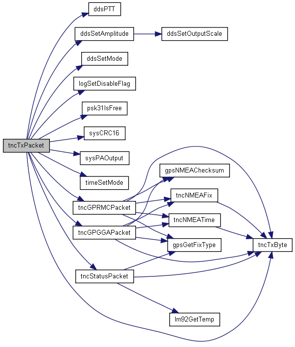 HF-APRS Beacon: TNC (Terminal Node Controller)